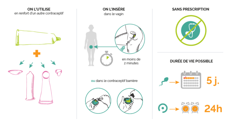 SPERMICIDE - Ma Contraception